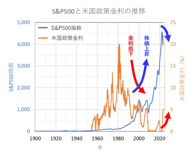 米国株式指数「S&P500」は上がりすぎなのか？【PER・PBR推移を確認】 | ためろぐ