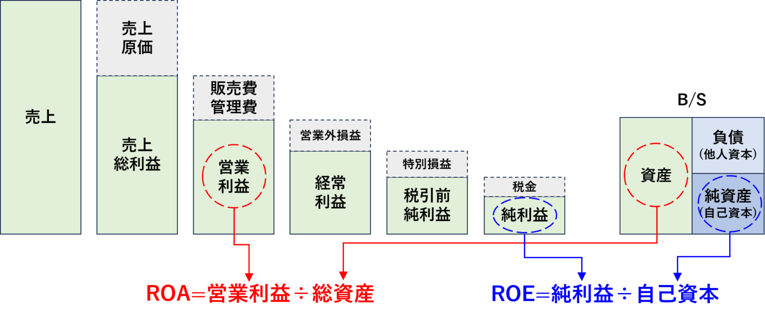財務分析指標をビジュアルで理解する【ROE・ROA・ROICの違い】 | ためろぐ