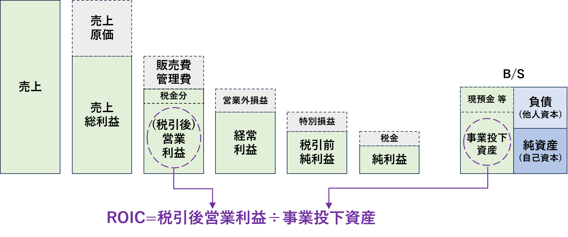 財務分析指標をビジュアルで理解する【ROE・ROA・ROICの違い】 | ためろぐ