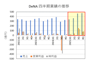 ポケポケ運営元『DeNA』の2025年3月期(通期)決算を確認する | ためろぐ